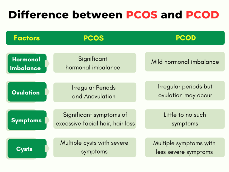 PCOS Infertility: How Does PCOS Impact Female Infertility? Expert's ...